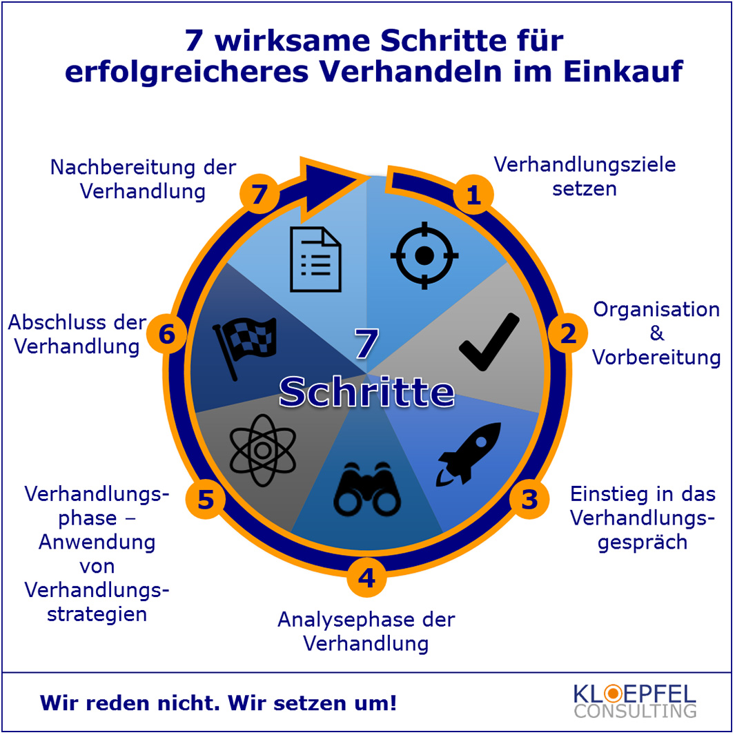 Die 7 wirksamsten Tipps für erfolgreiches Verhandeln im Einkauf ...