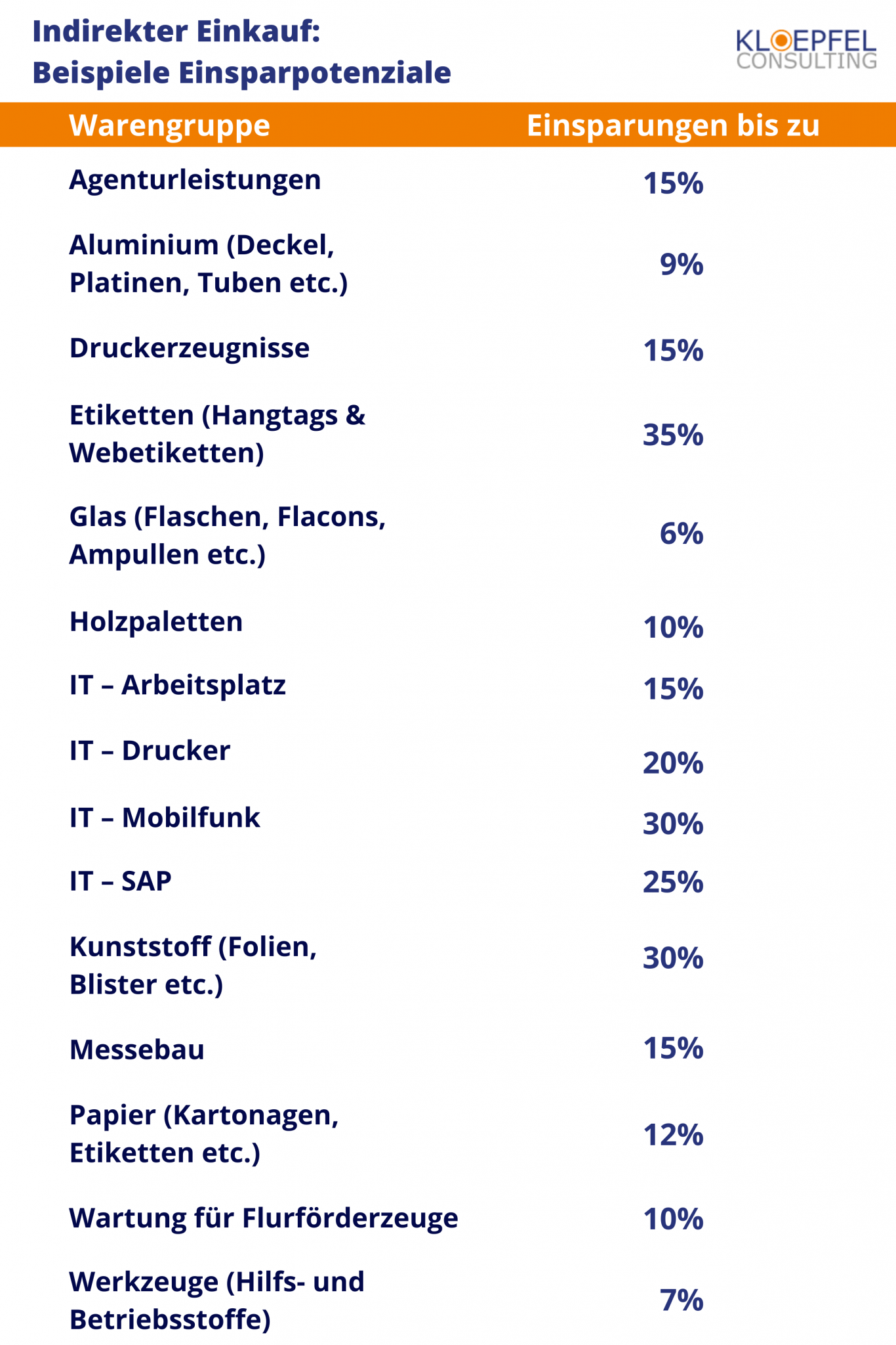Warum der indirekte Einkauf so viel Potenzial hat | Kloepfel Magazin